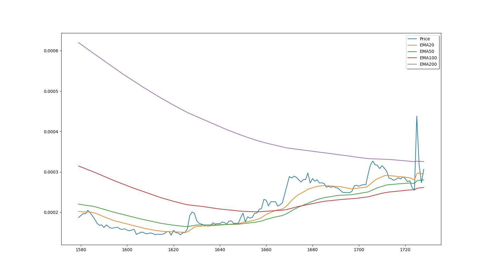 Deeper Network Exponential Moving Averages