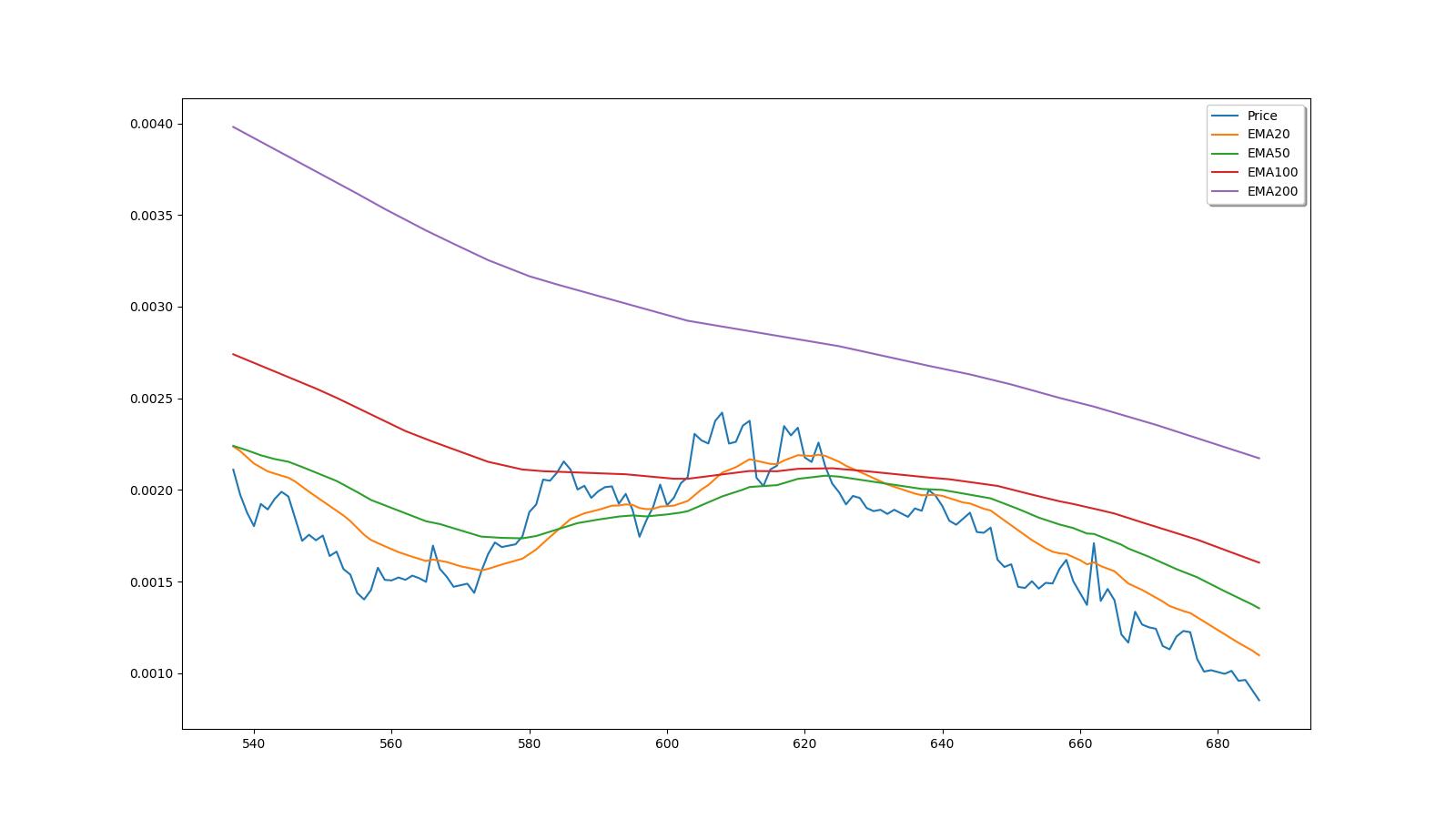 DeepFakeAI Exponential Moving Averages