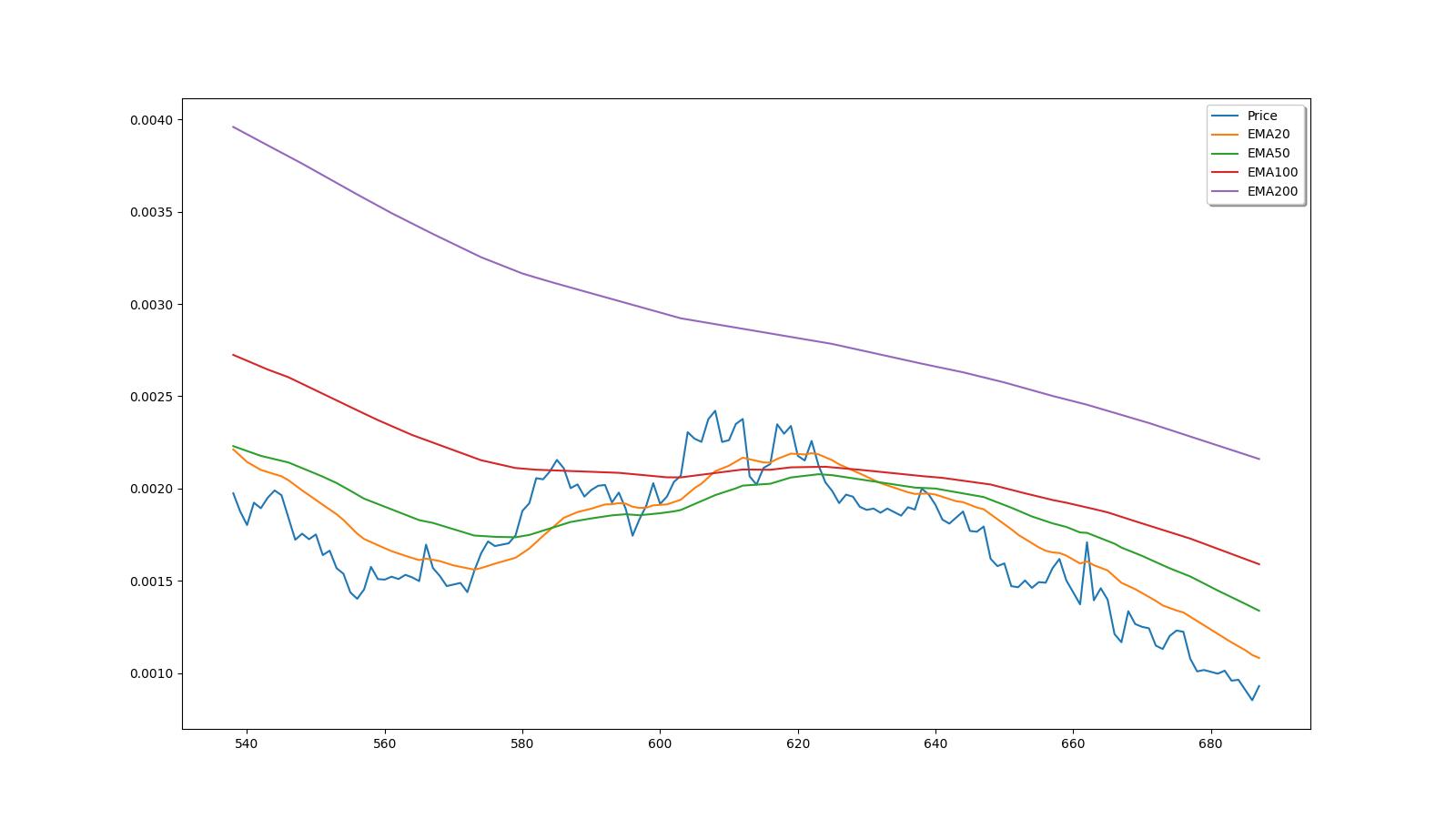 DeepFakeAI Exponential Moving Averages