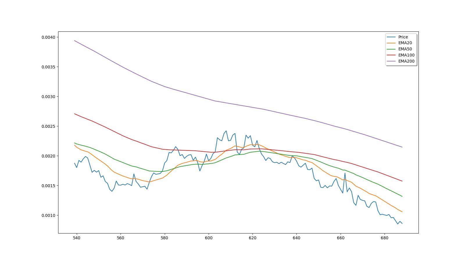 DeepFakeAI Exponential Moving Averages