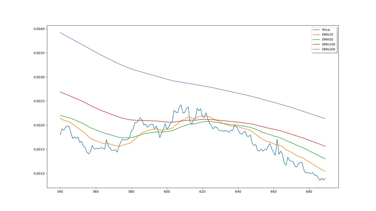 DeepFakeAI Exponential Moving Averages