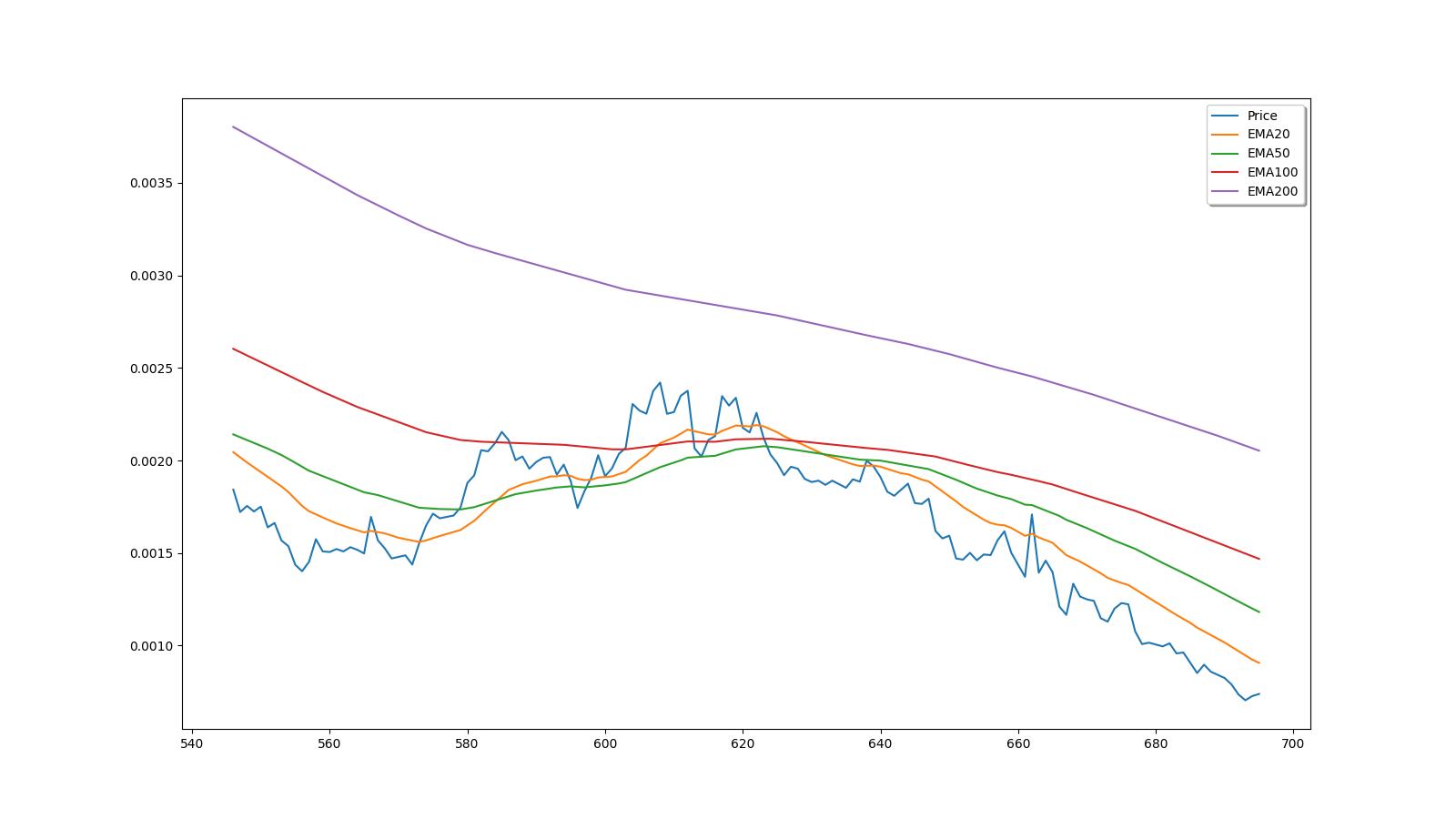 DeepFakeAI Exponential Moving Averages