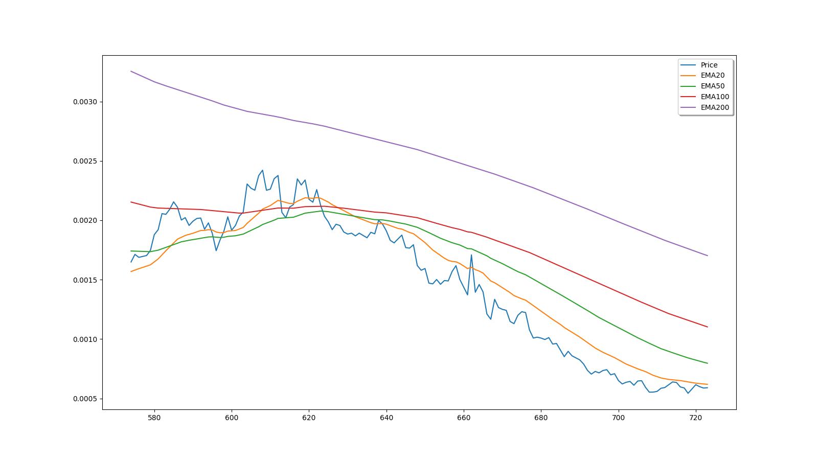 DeepFakeAI Exponential Moving Averages
