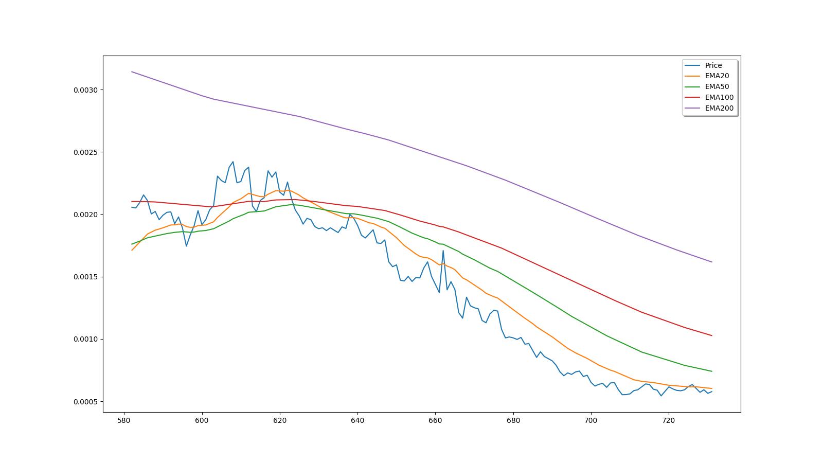DeepFakeAI Exponential Moving Averages