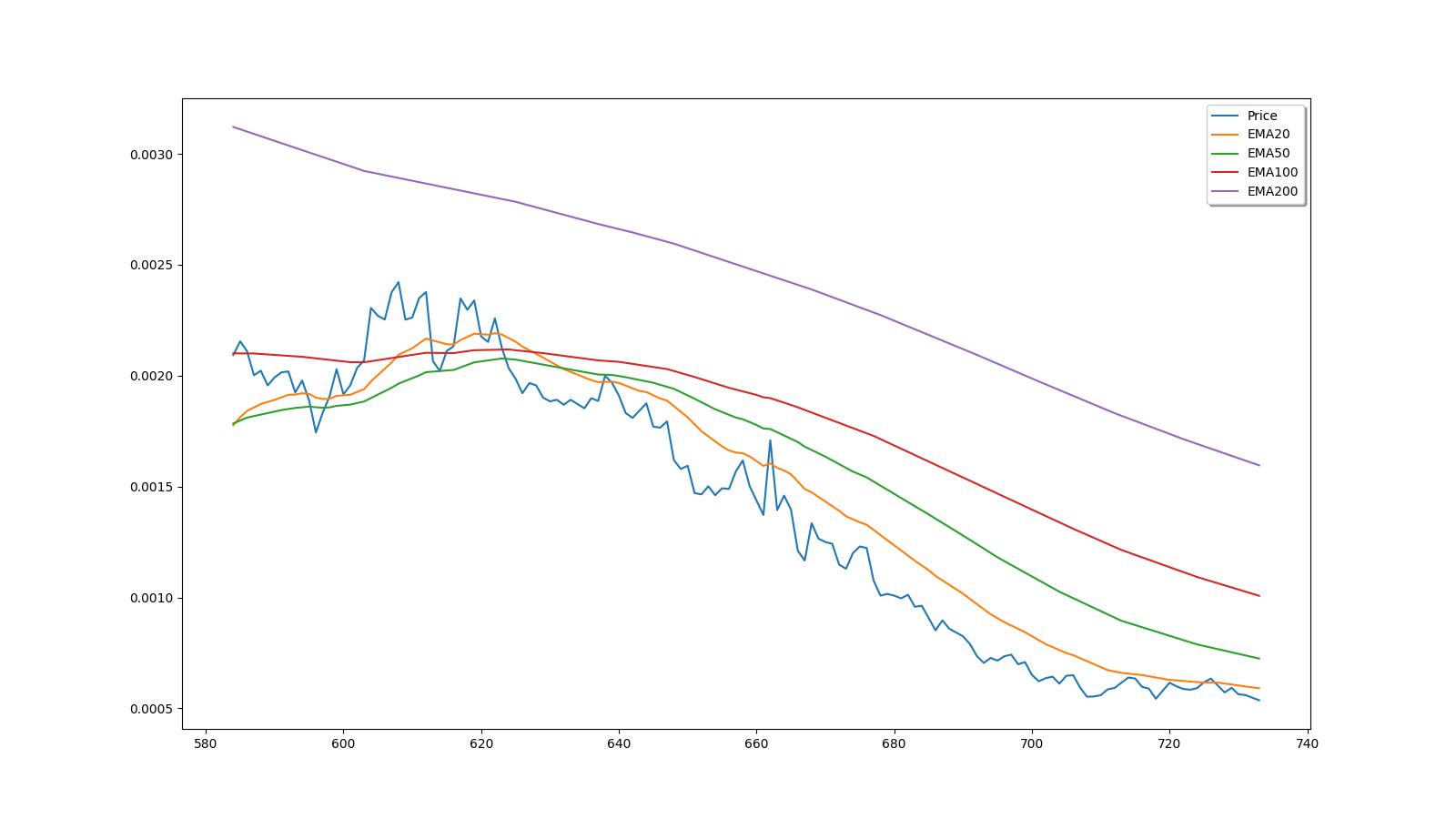 DeepFakeAI Exponential Moving Averages