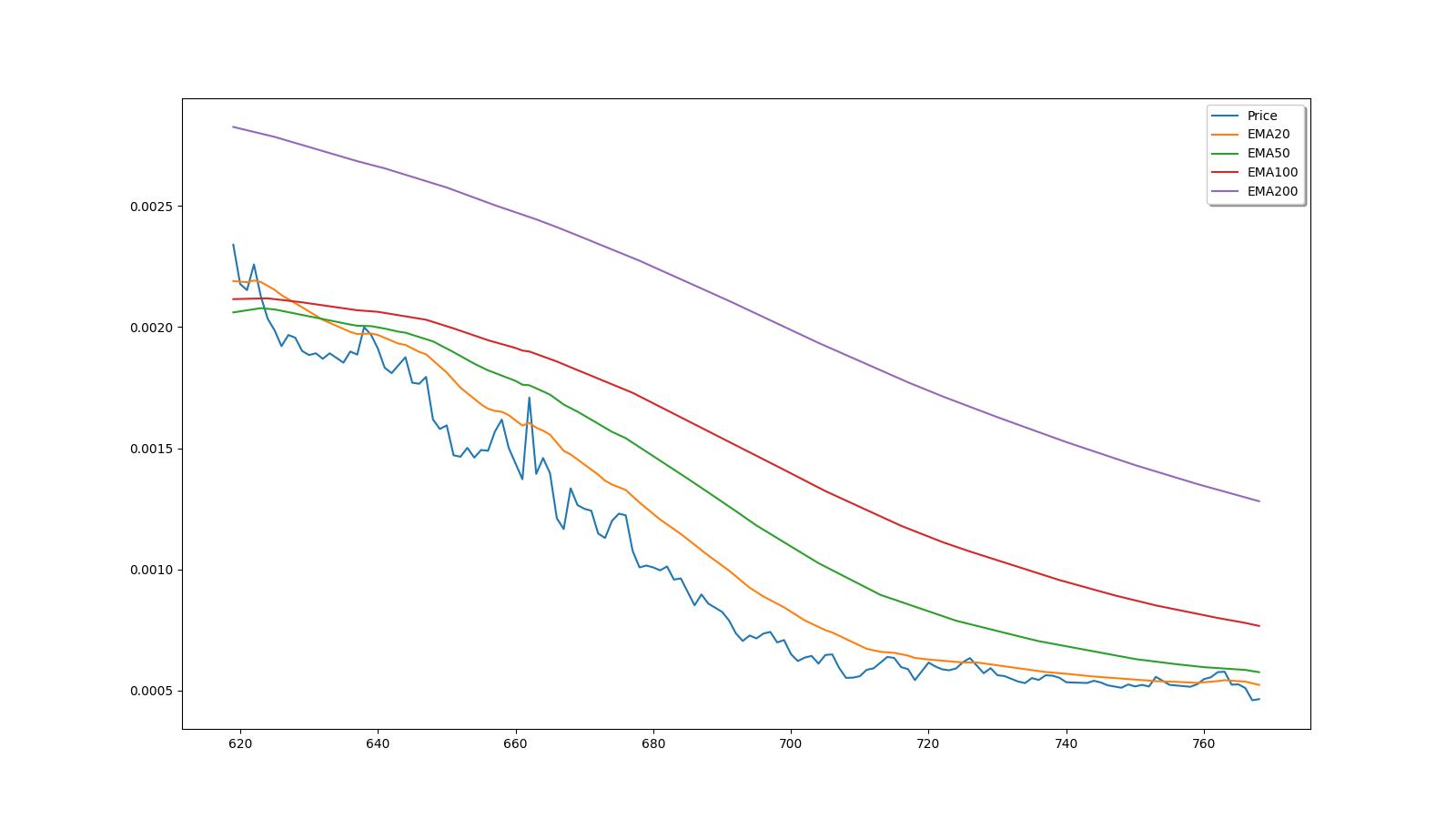 DeepFakeAI Exponential Moving Averages