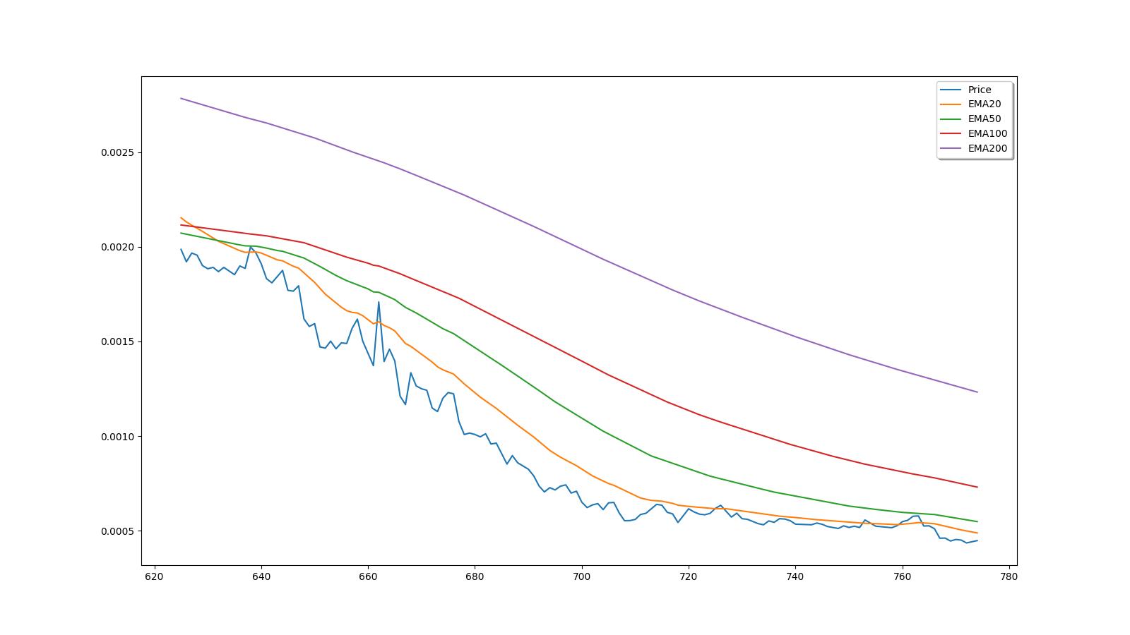 DeepFakeAI Exponential Moving Averages