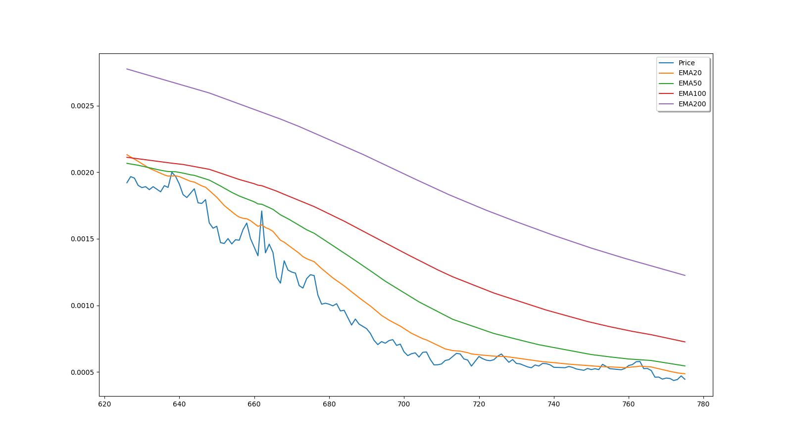 DeepFakeAI Exponential Moving Averages