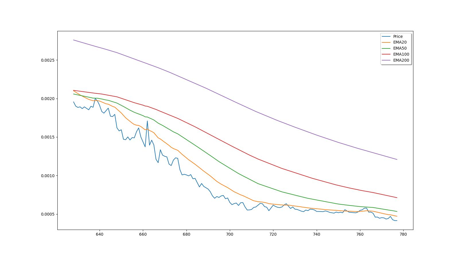 DeepFakeAI Exponential Moving Averages