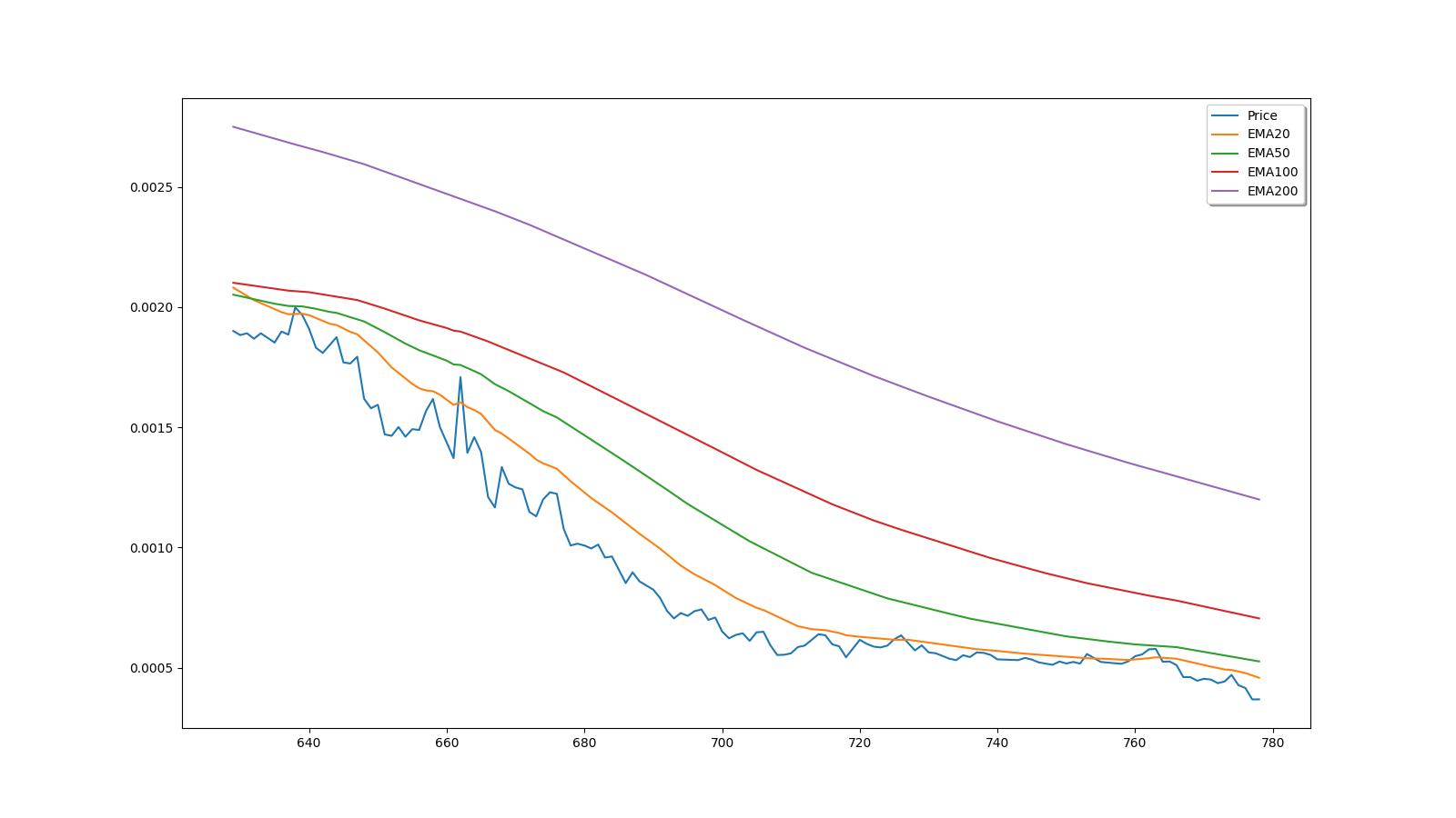 DeepFakeAI Exponential Moving Averages