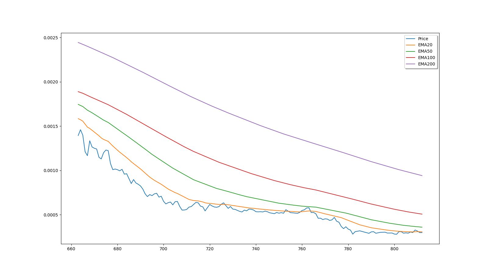 DeepFakeAI Exponential Moving Averages