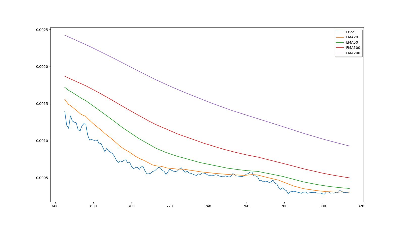 DeepFakeAI Exponential Moving Averages