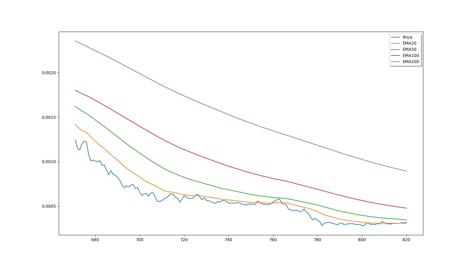DeepFakeAI Exponential Moving Averages