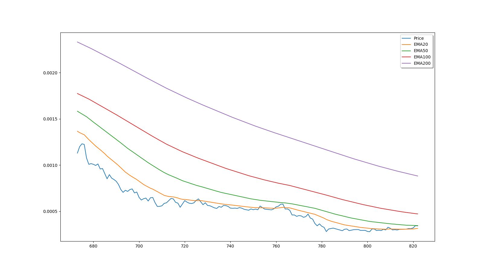 DeepFakeAI Exponential Moving Averages