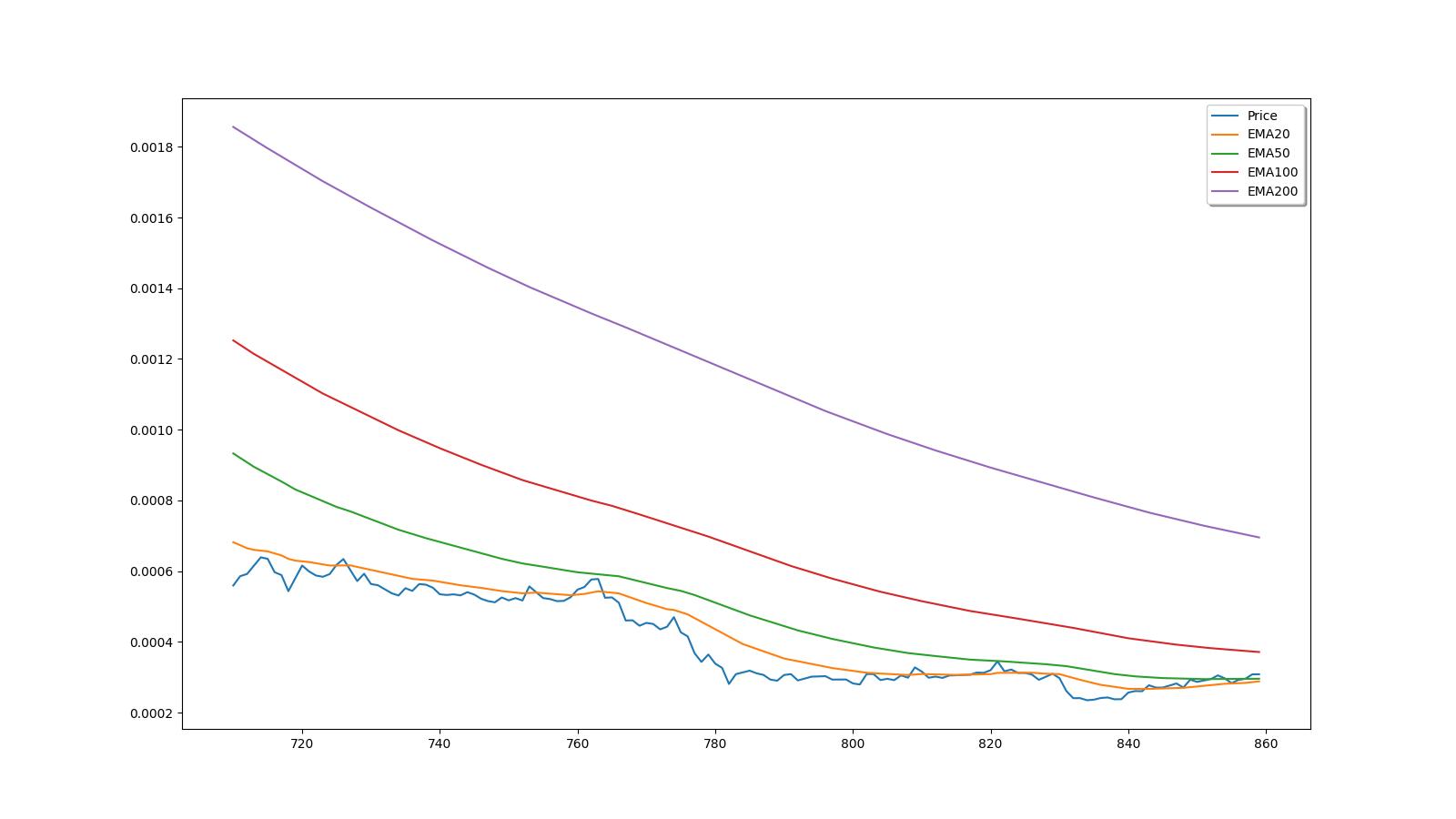 DeepFakeAI Exponential Moving Averages