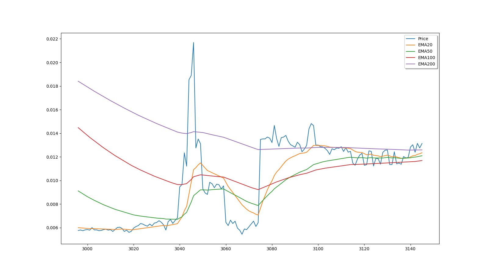 DeepOnion Exponential Moving Averages