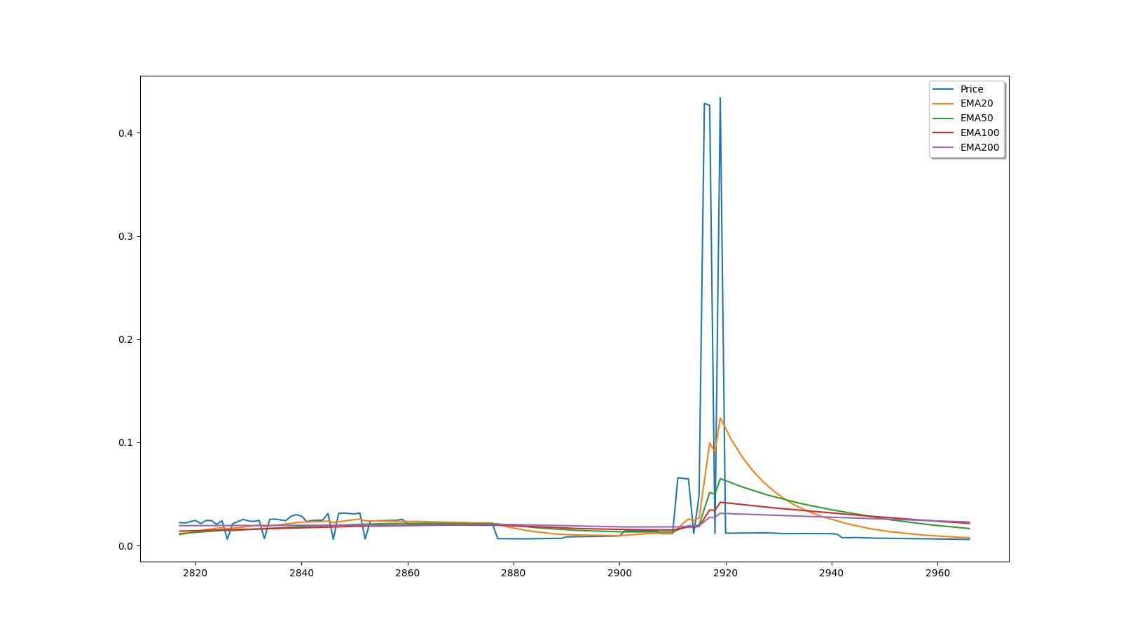 DeepOnion Exponential Moving Averages
