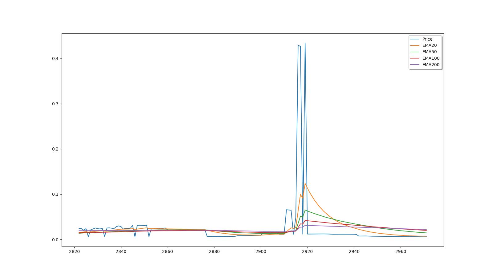 DeepOnion Exponential Moving Averages