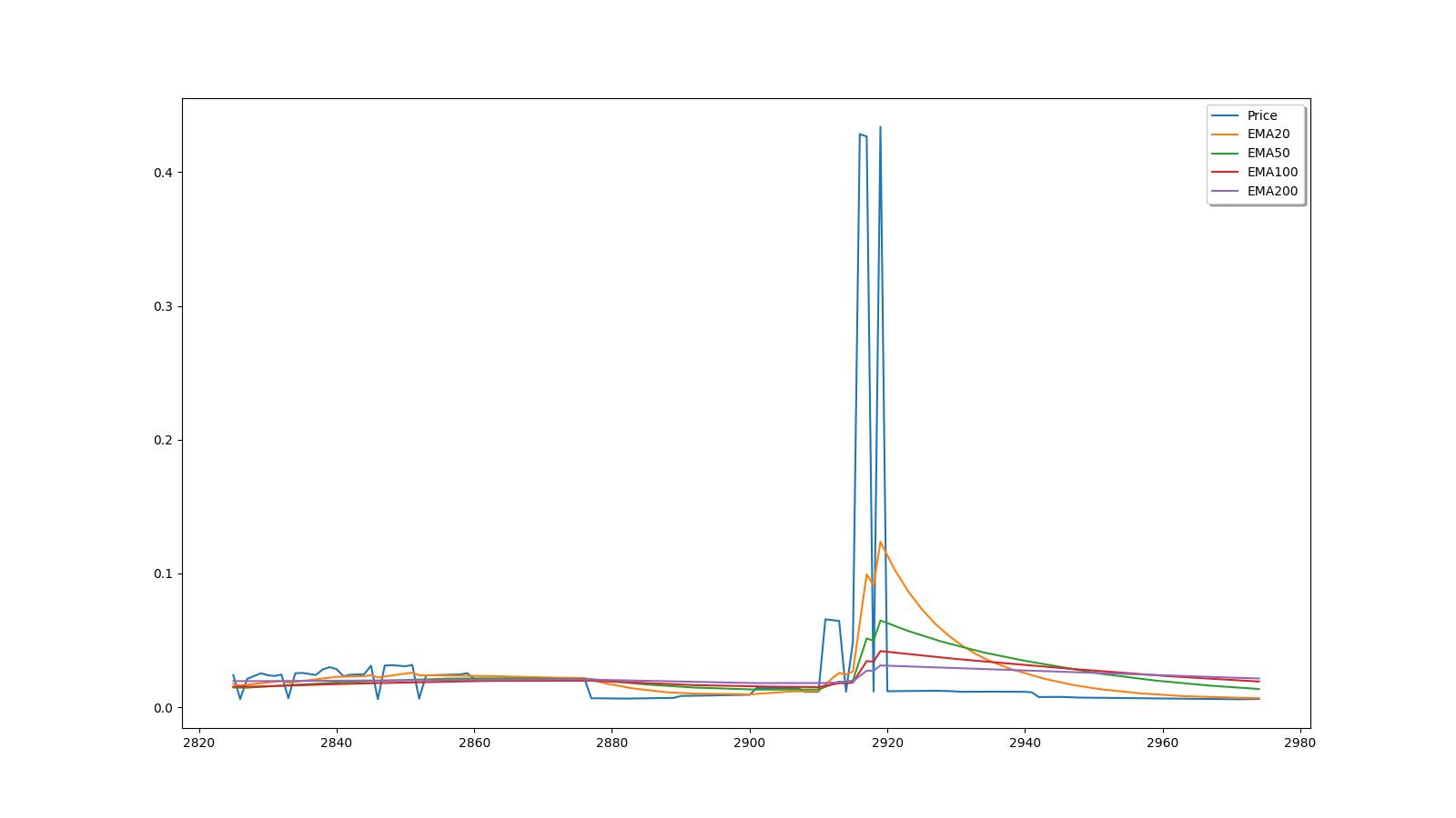 DeepOnion Exponential Moving Averages