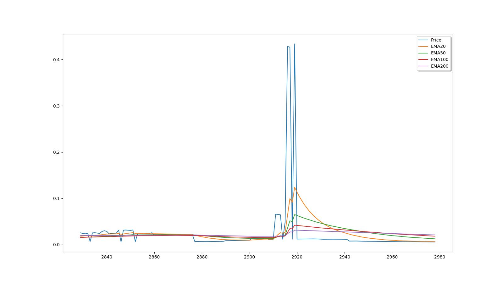 DeepOnion Exponential Moving Averages