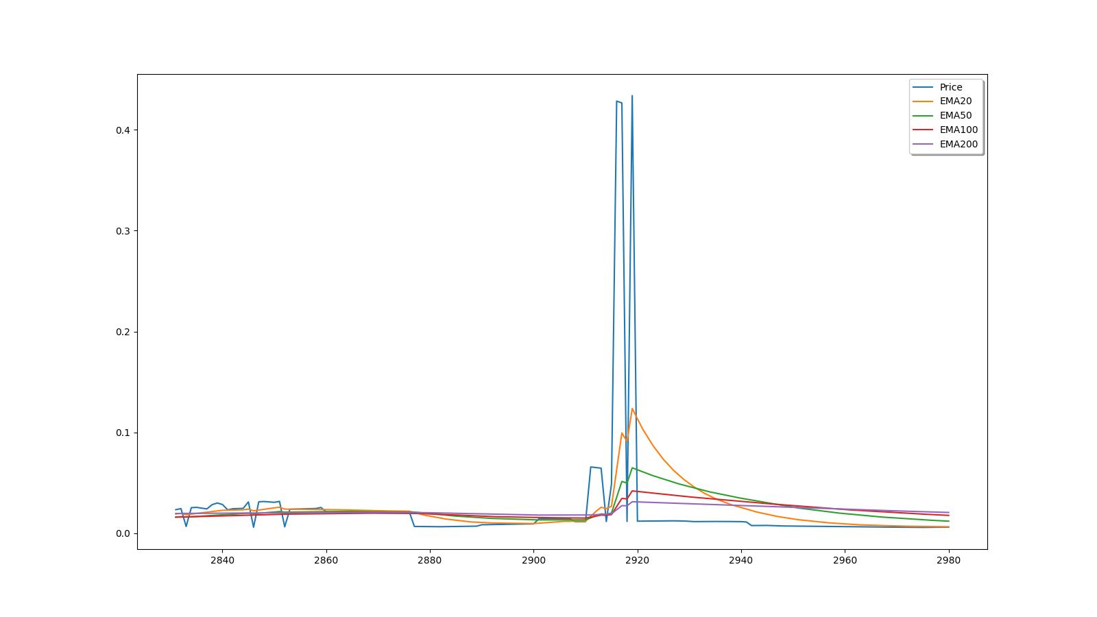 DeepOnion Exponential Moving Averages