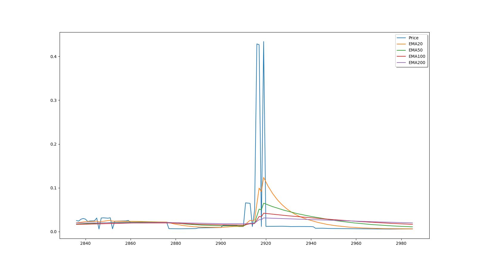 DeepOnion Exponential Moving Averages