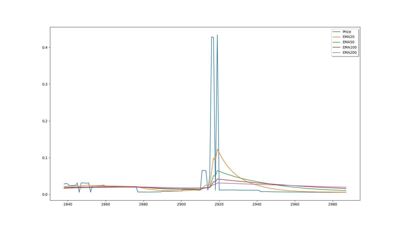 DeepOnion Exponential Moving Averages