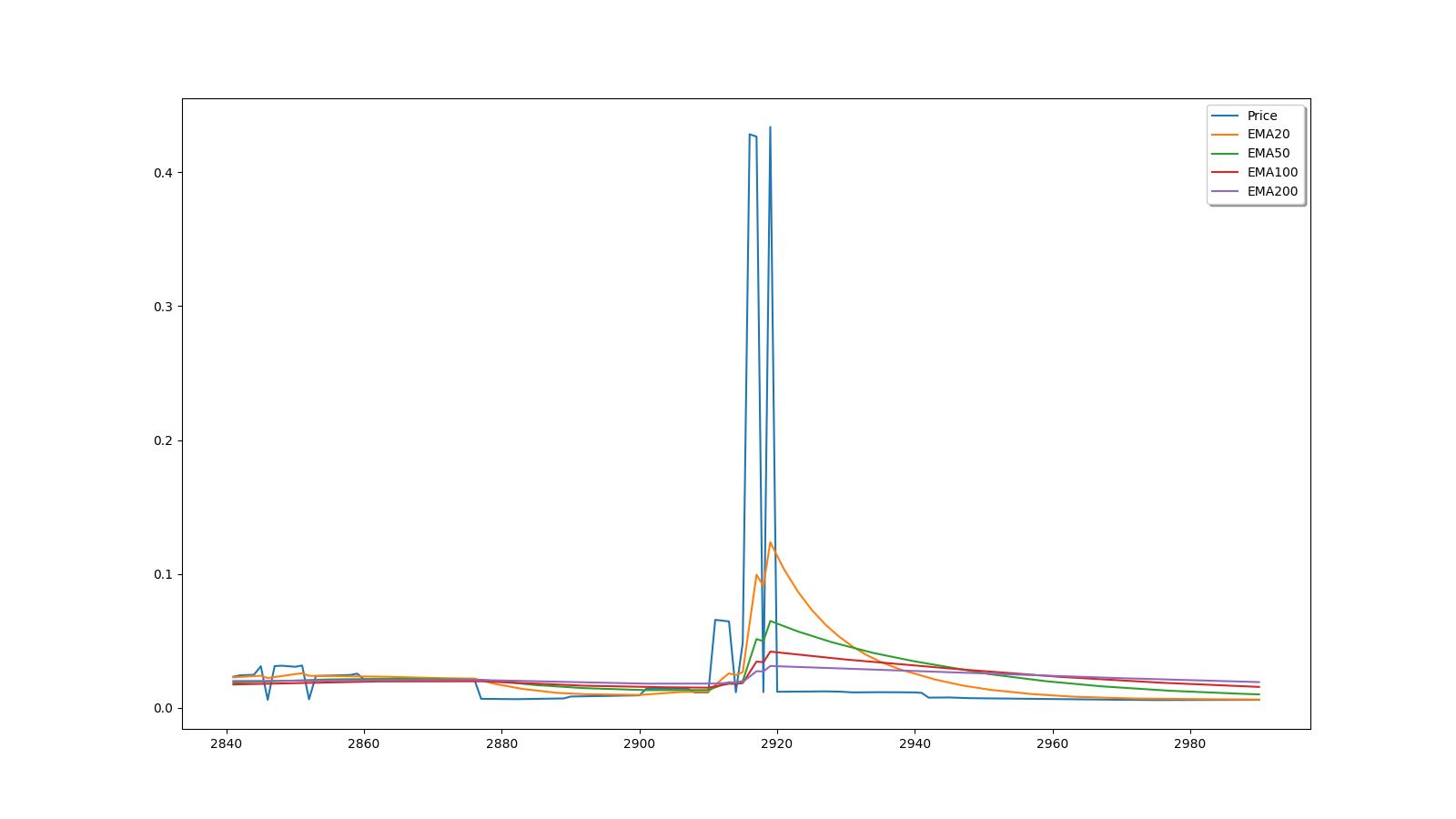 DeepOnion Exponential Moving Averages
