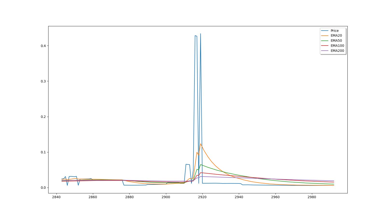 DeepOnion Exponential Moving Averages