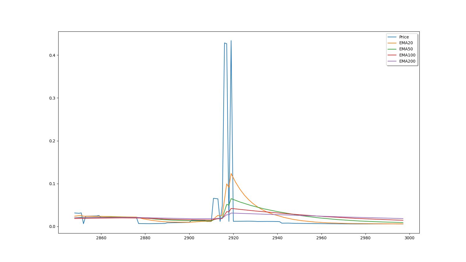 DeepOnion Exponential Moving Averages
