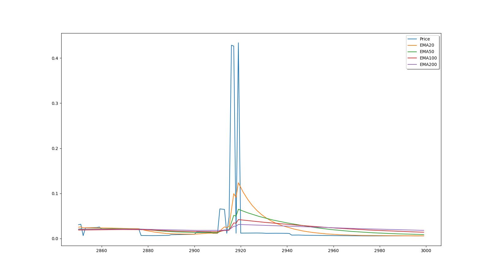 DeepOnion Exponential Moving Averages