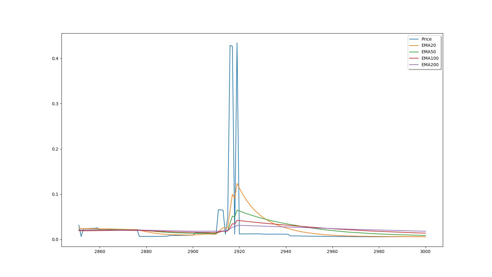 DeepOnion Exponential Moving Averages