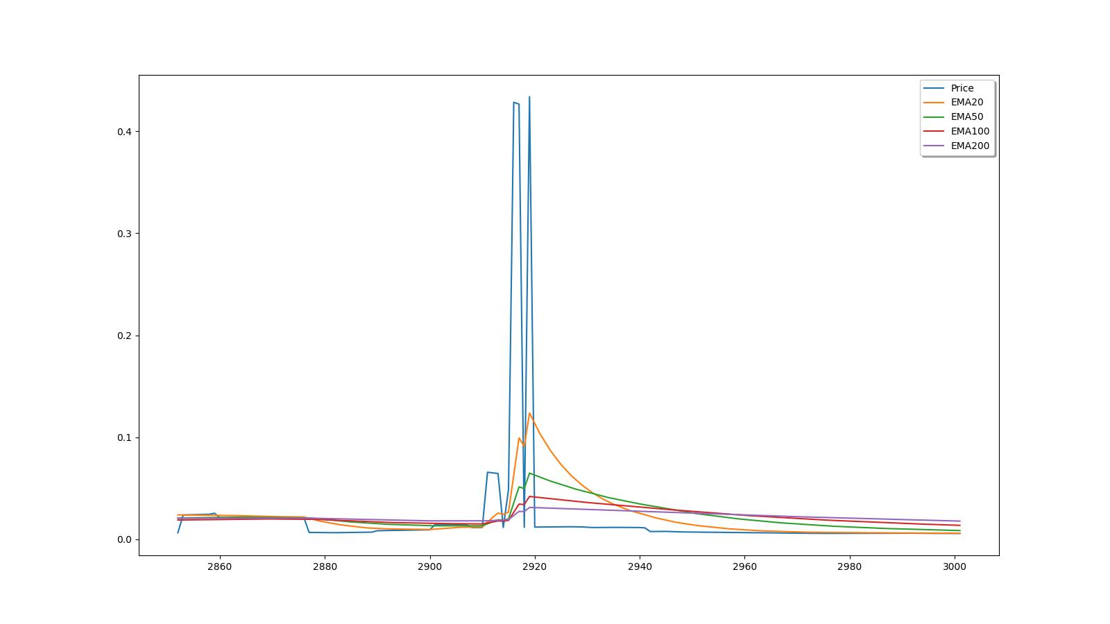 DeepOnion Exponential Moving Averages