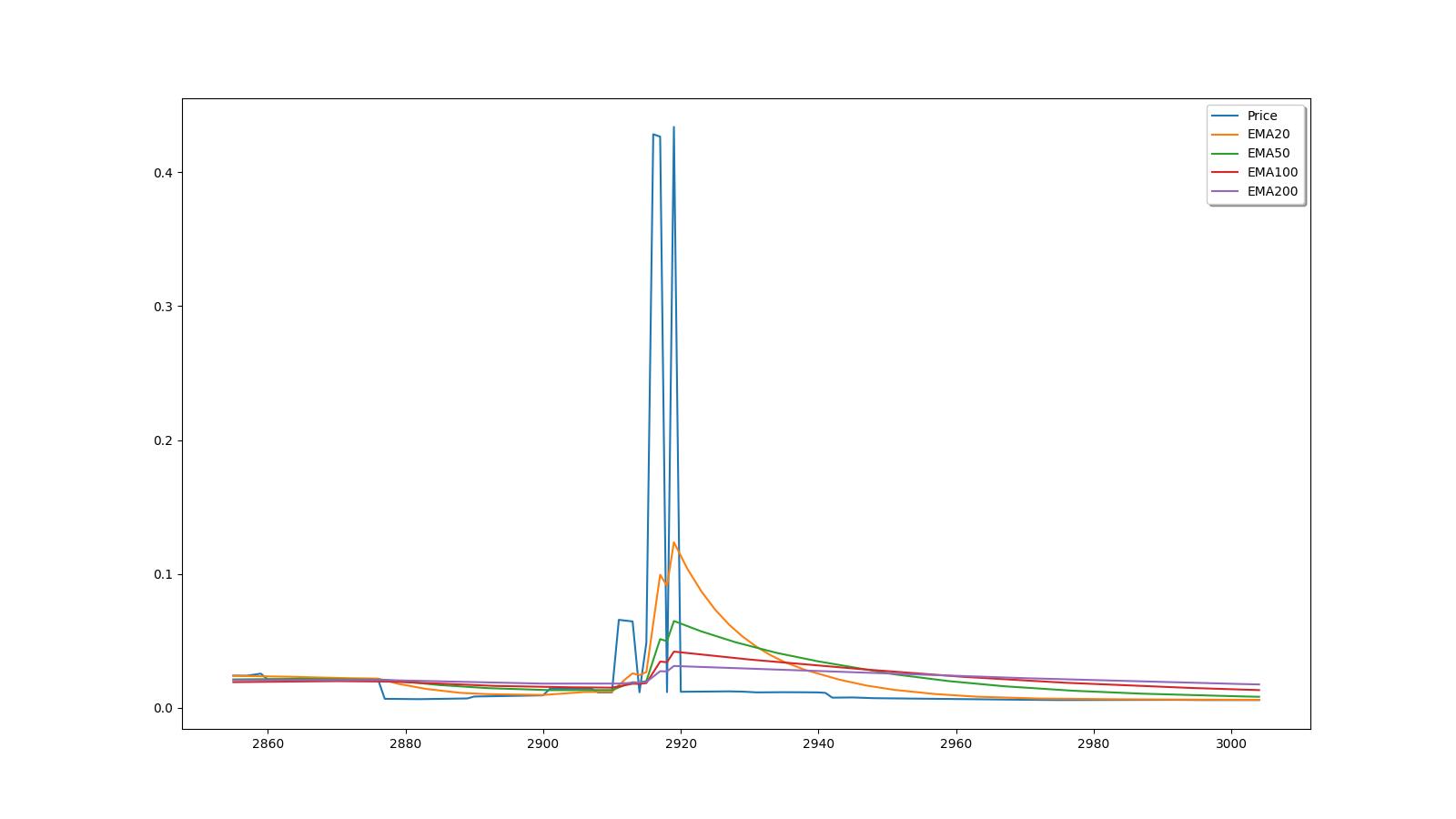 DeepOnion Exponential Moving Averages