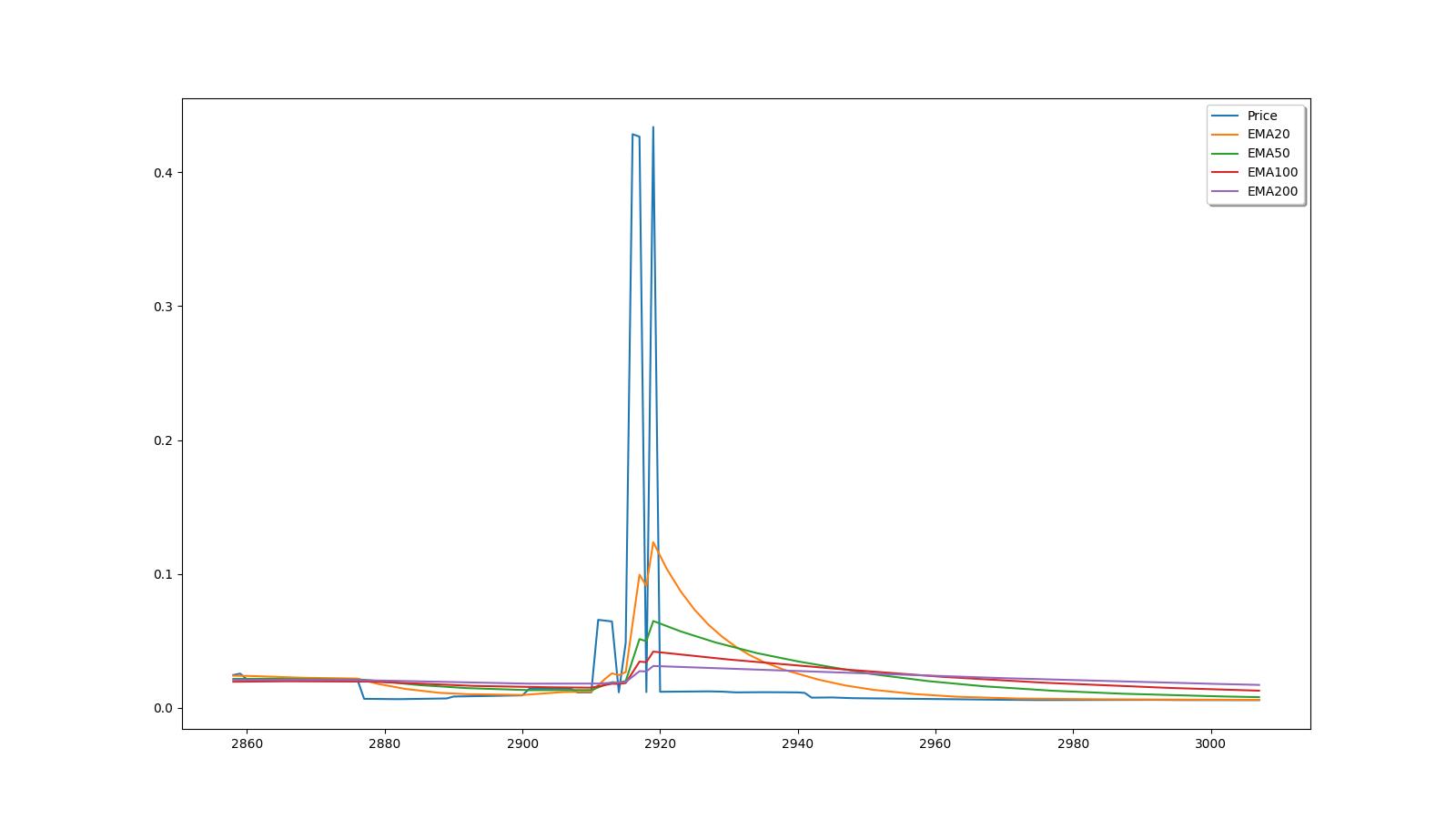 DeepOnion Exponential Moving Averages