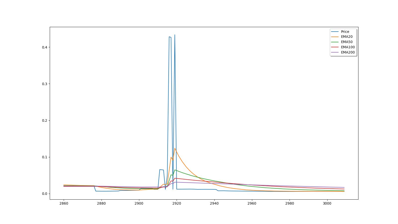DeepOnion Exponential Moving Averages