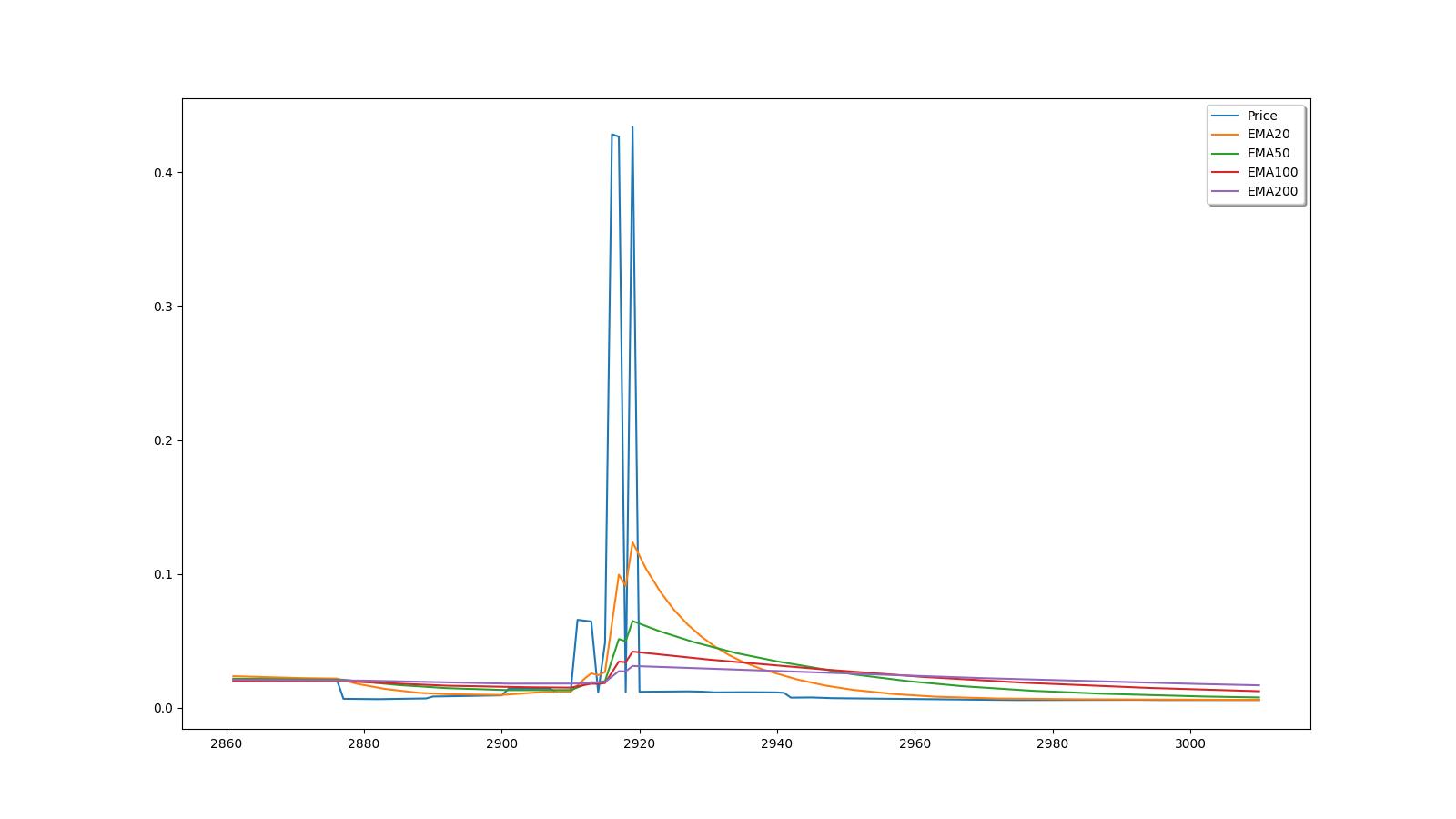 DeepOnion Exponential Moving Averages
