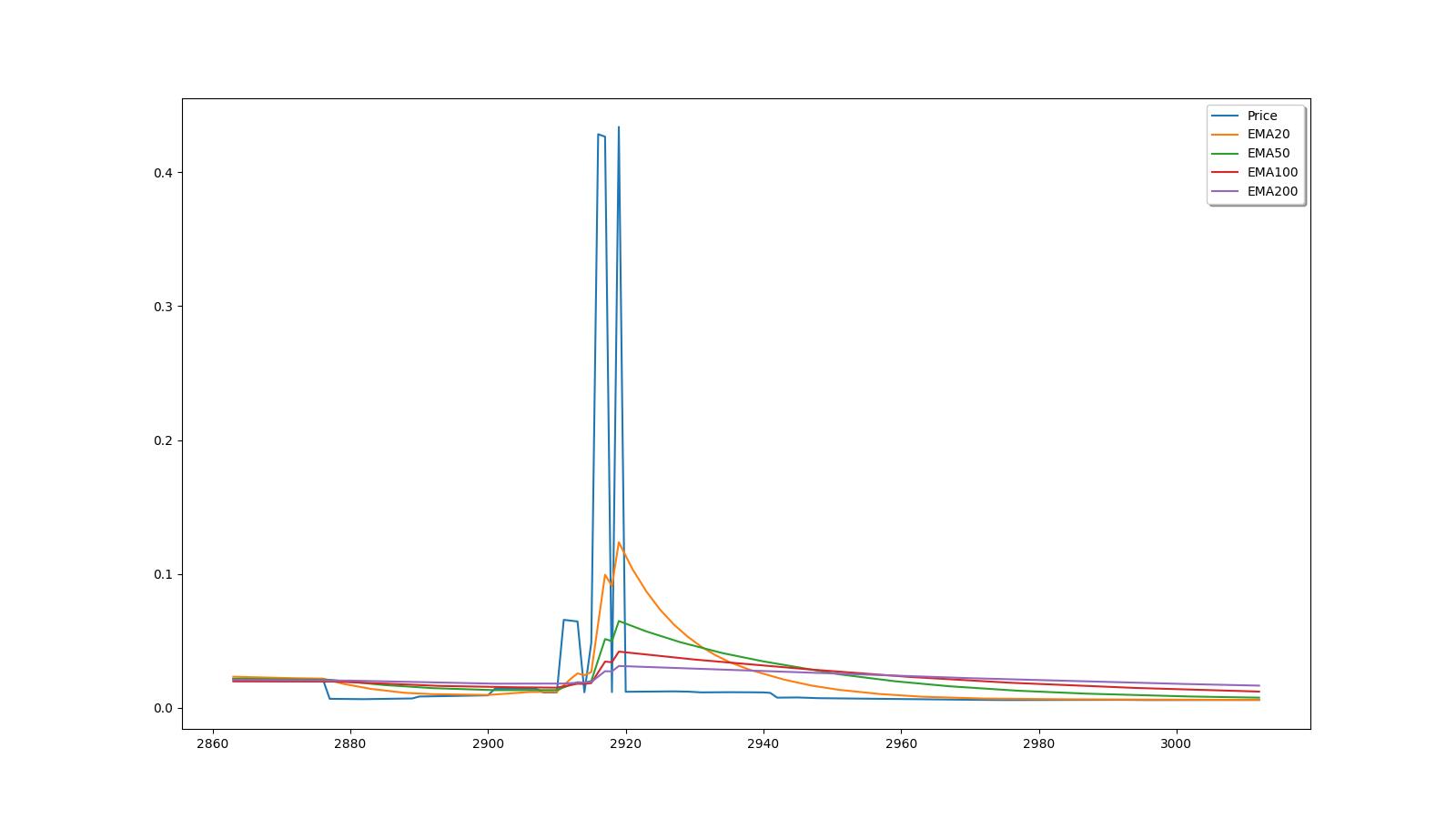 DeepOnion Exponential Moving Averages