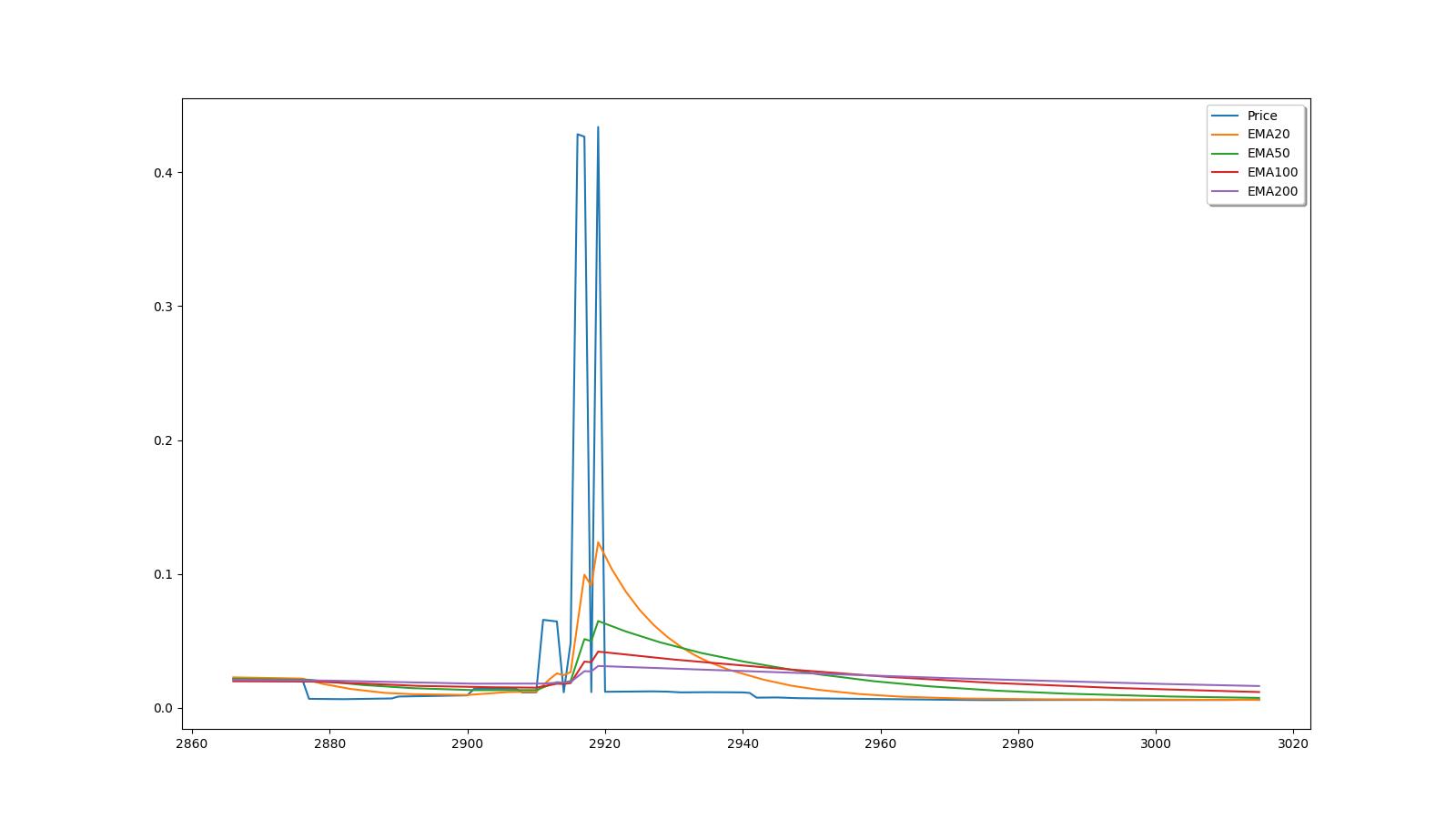 DeepOnion Exponential Moving Averages