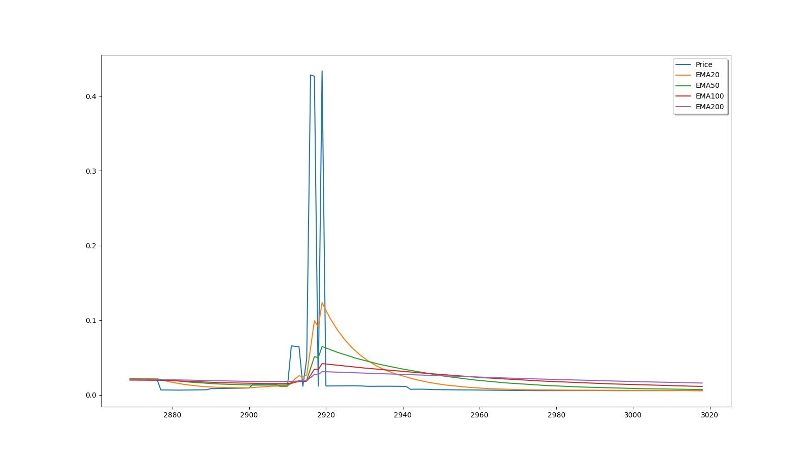 DeepOnion Exponential Moving Averages