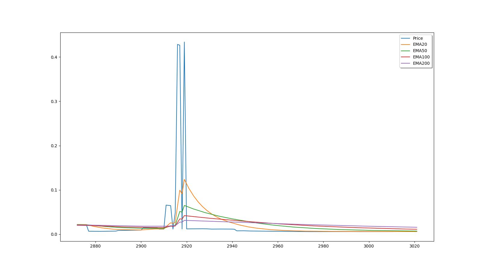 DeepOnion Exponential Moving Averages