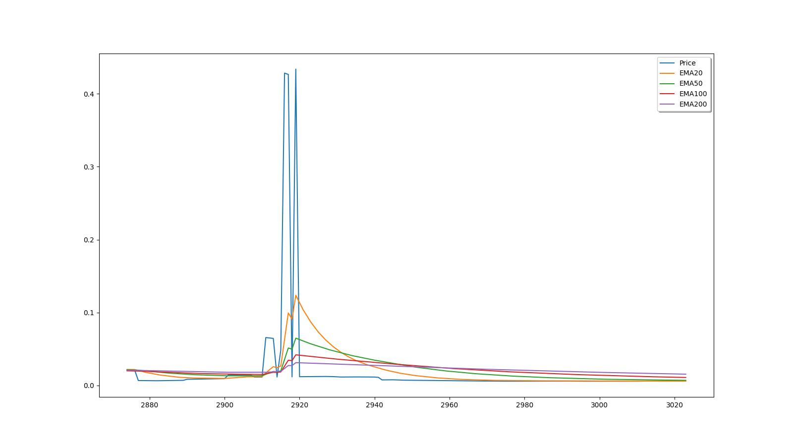 DeepOnion Exponential Moving Averages