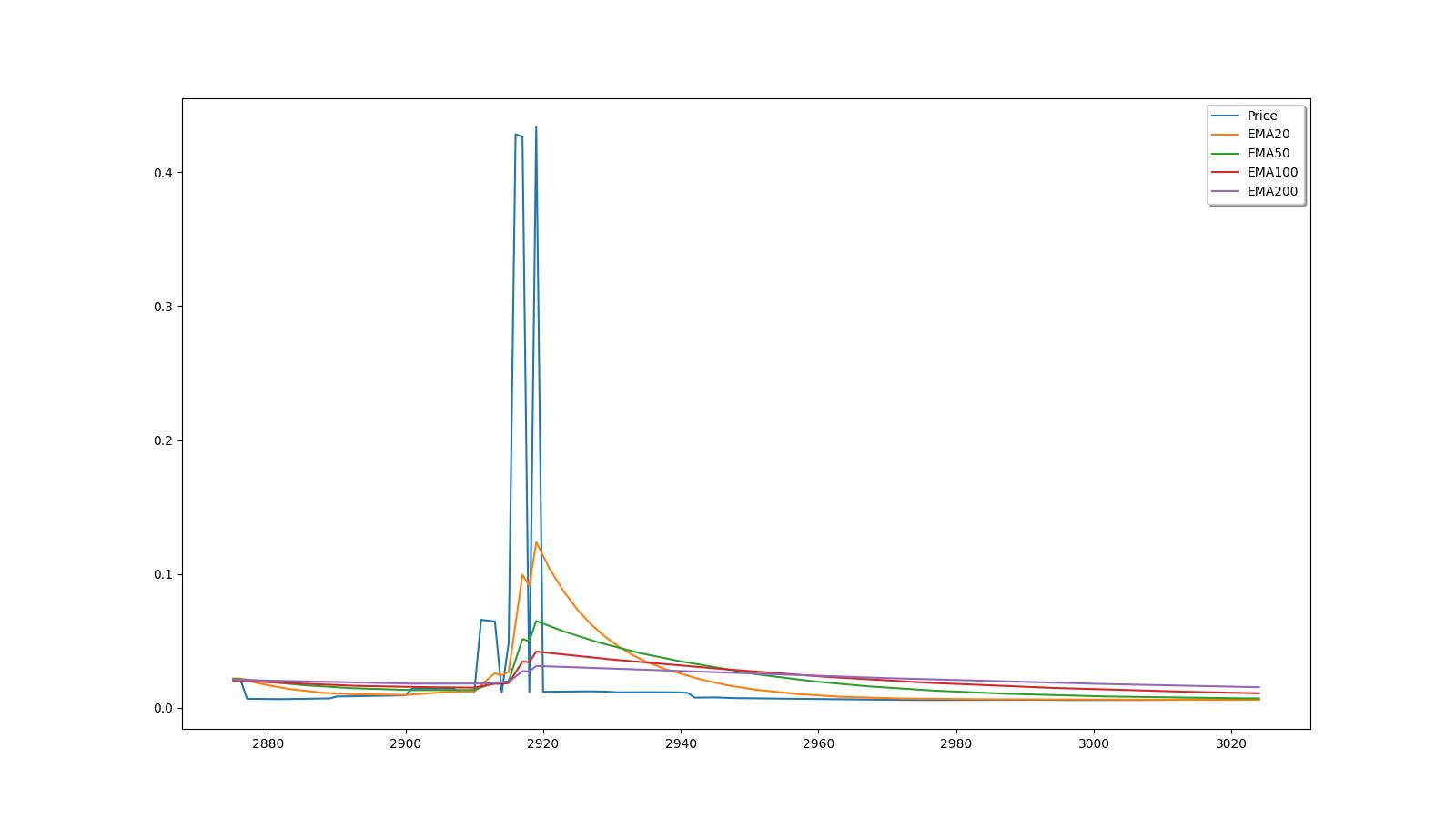 DeepOnion Exponential Moving Averages