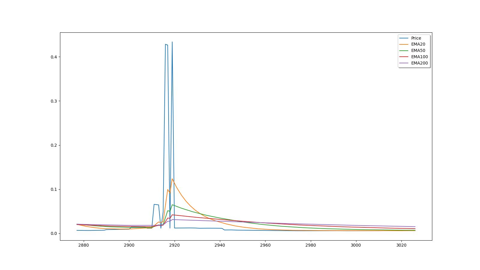 DeepOnion Exponential Moving Averages
