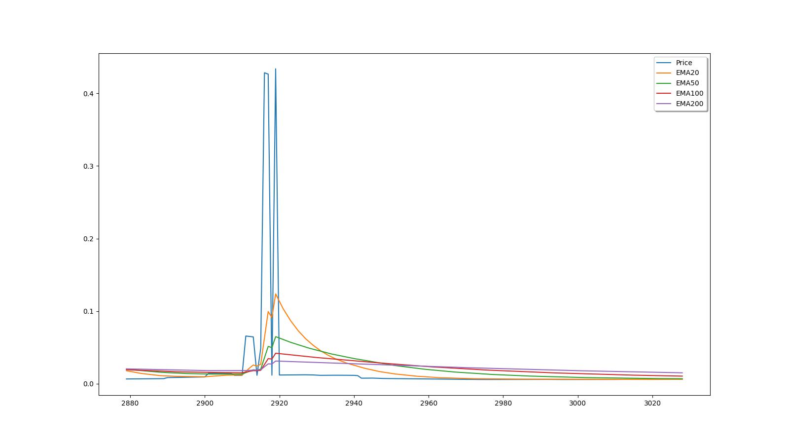DeepOnion Exponential Moving Averages