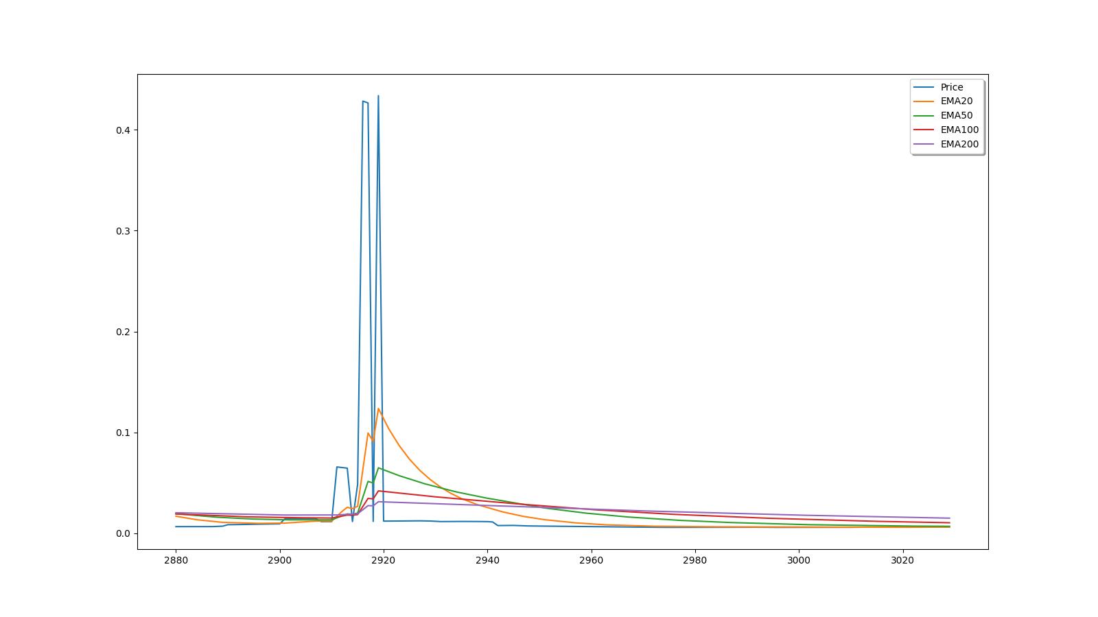 DeepOnion Exponential Moving Averages