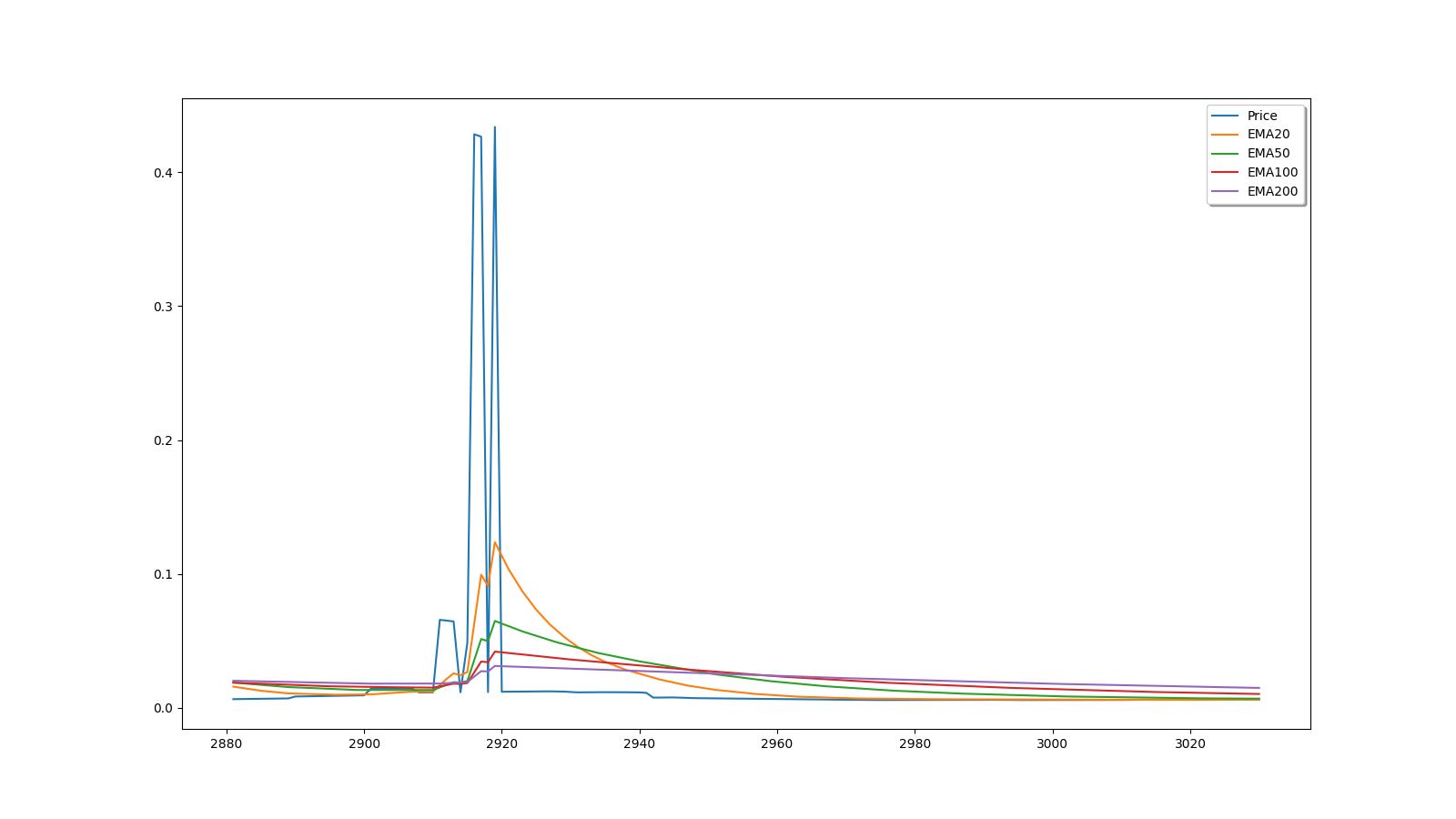 DeepOnion Exponential Moving Averages