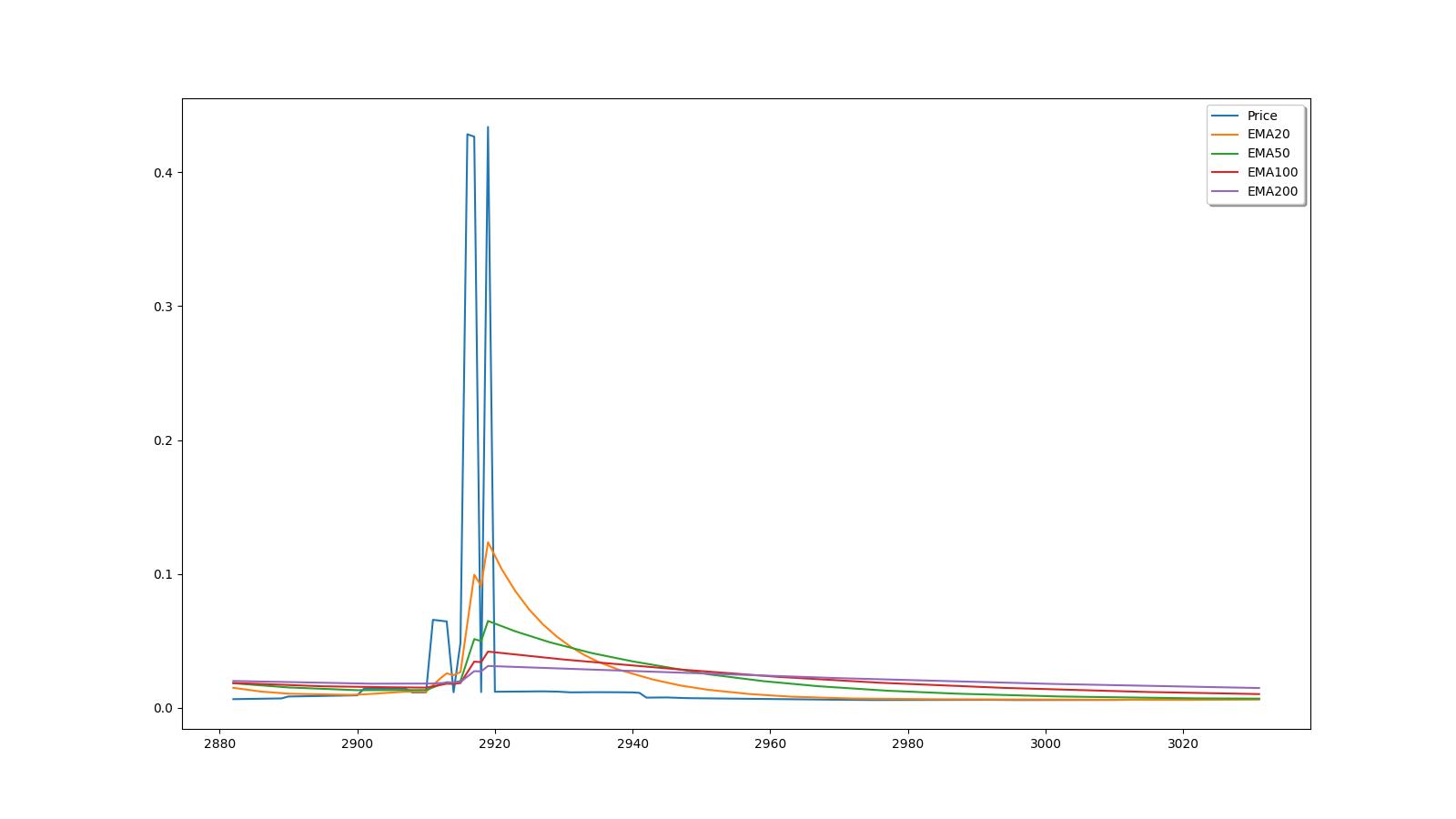 DeepOnion Exponential Moving Averages