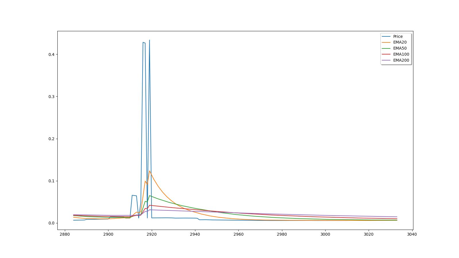 DeepOnion Exponential Moving Averages