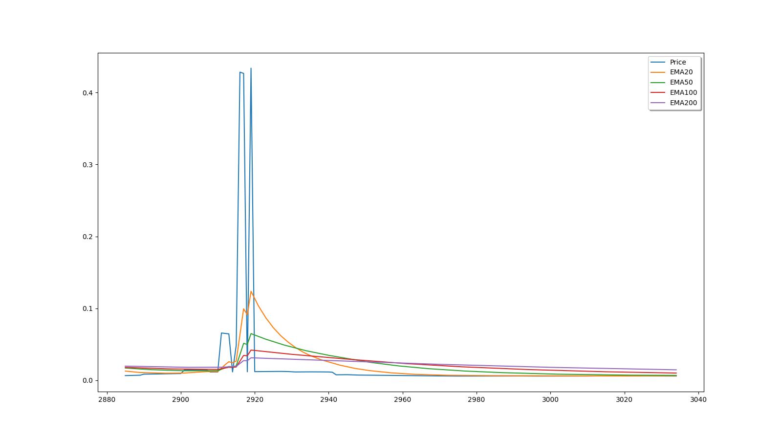 DeepOnion Exponential Moving Averages